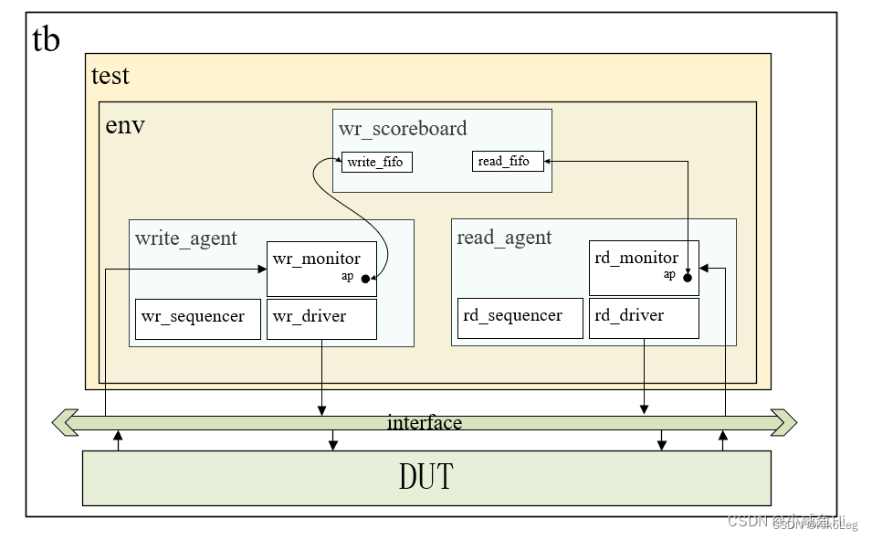 基于UVM平台对异步FIFO的验证（3.建立读写agent）_uvm fifo agent-CSDN博客