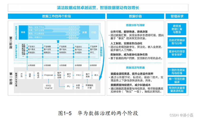 数据之道读书笔记 01数据驱动的企业数字化转型从技术到应用数据之道 读书笔记 Csdn博客