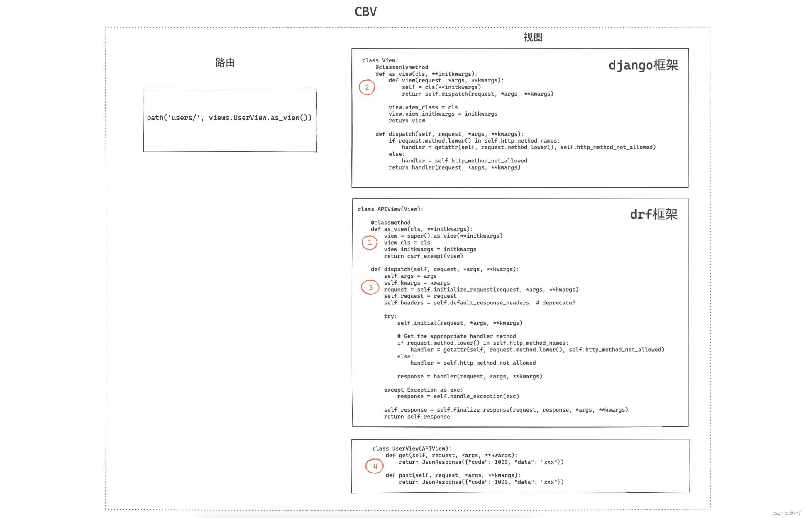 django restframework（上）_djgango rest fromwork-CSDN博客