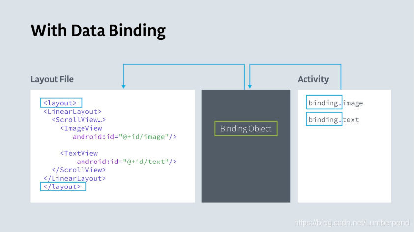 Android Kotlin / Data binding_binding.apply-CSDN博客