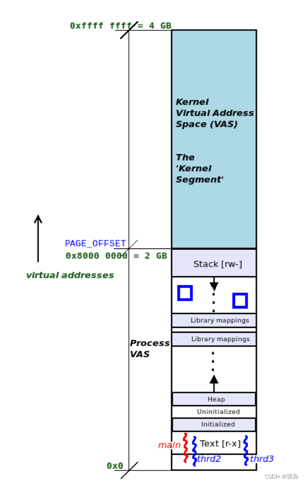 Linux系统中的内存划分-- VM split_linux-vdso.so.1-CSDN博客