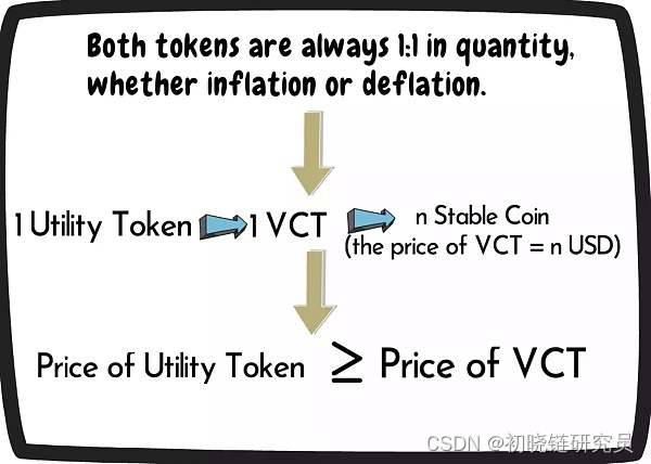新Token经济模型： 解决当下GameFi困境的「新范式」_vct 价值模型-CSDN博客