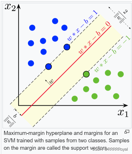 【专题】支持向量机（Support Vector Machines，SVM）-CSDN博客
