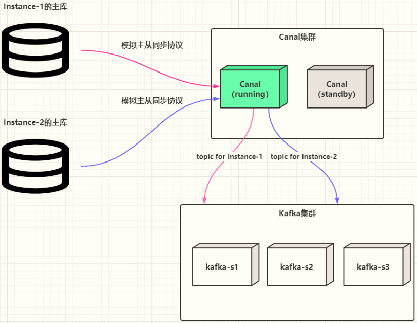 Canal 采集MySQL binlog日志_canal采集binlog-CSDN博客