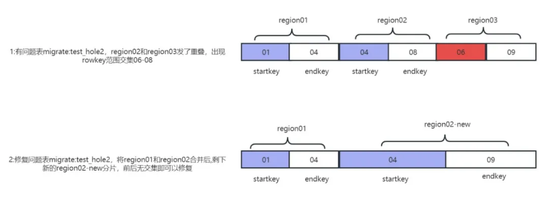 HBase Meta 元信息表修复实践_hbase meta表-CSDN博客