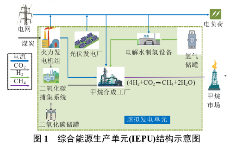 计及源荷不确定性的综合能源生产单元运行调度与容量配置随机优化模型(matlab代码)综合园区能源配置 Matlab代码 Csdn博客