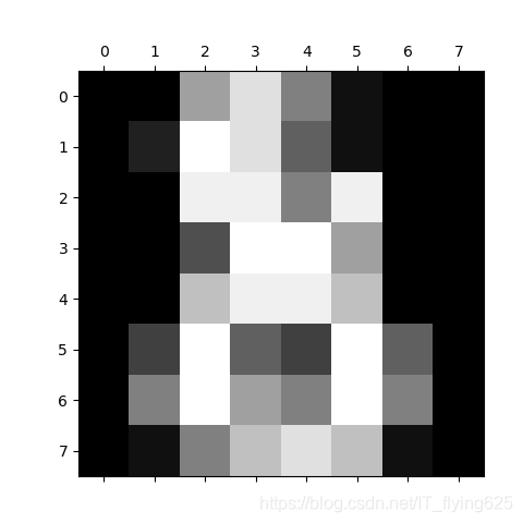 matplotlib中matshow和imshow的区别_matplotlib imshow和matshow-CSDN博客