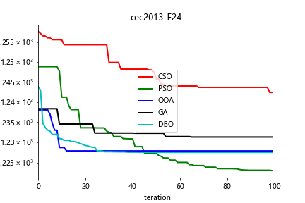 CEC2013（python）：五种算法（PSO、CSO、OOA、DBO、GA）求解CEC2013（python代码）_ga和cso算法对比-CSDN博客