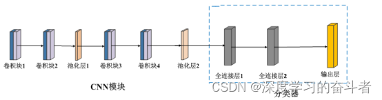 基于cnn的棉花不同病害叶识别（python代码，pytorch框架，代码有详细中文注释，准确率在90以上）利用cnn进行图像识别病虫害代码要验证准确率代码 Csdn博客