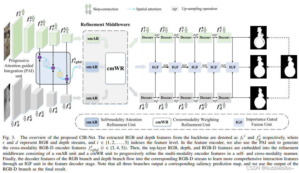 【论文阅读】cir Net Cross Modality Interaction And Refinement For Rgb D Salient Object Detection