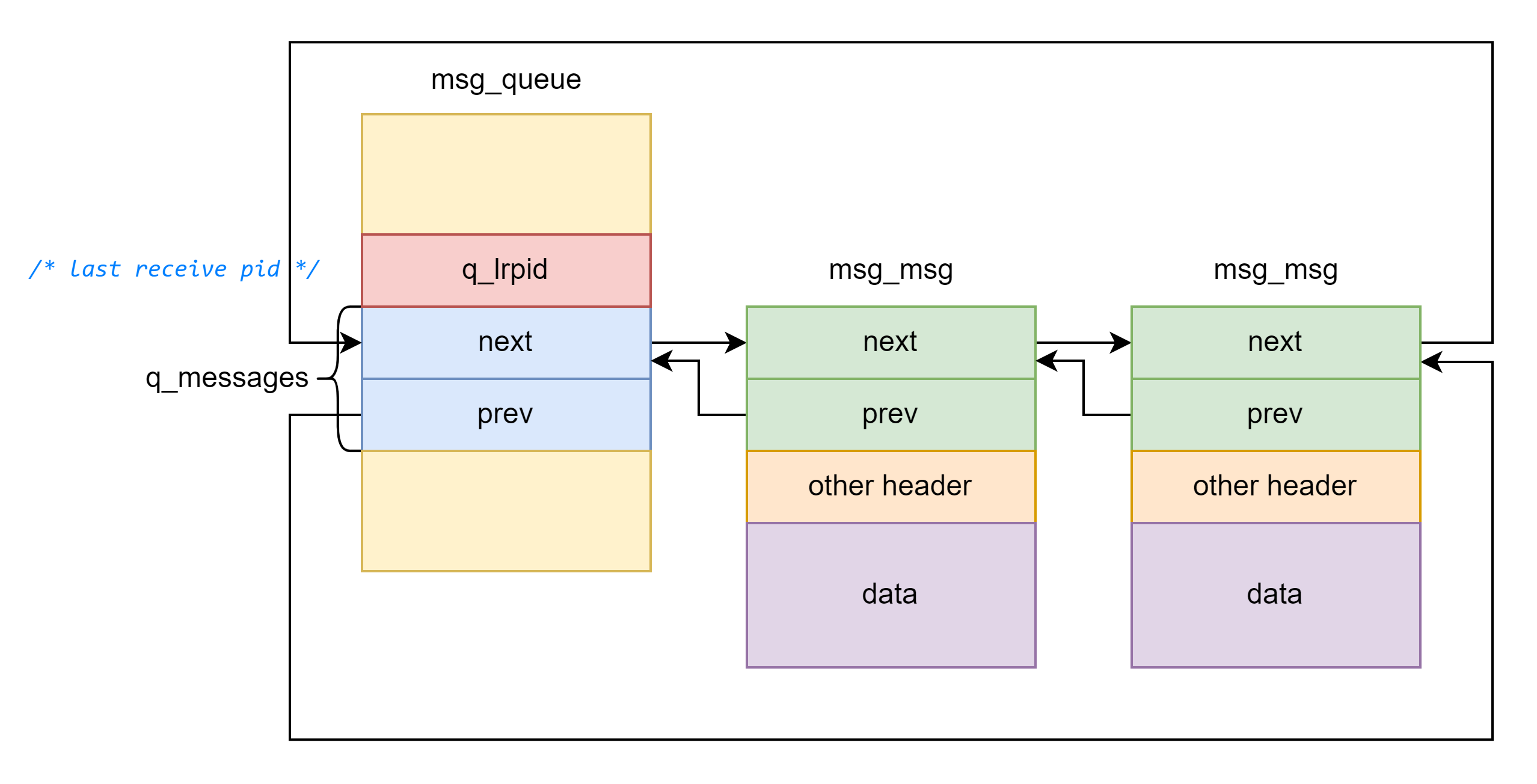 linux kernel pwn 常用结构体_kernel入参结构体-CSDN博客