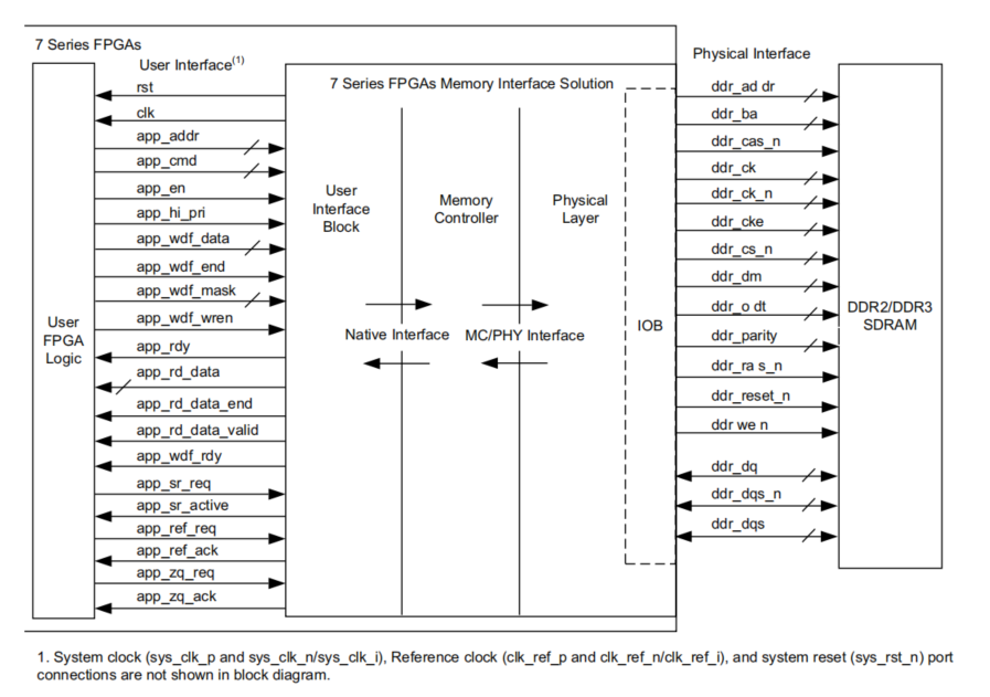 DDR3控制器测试--基于Vivado2021.1的MIG核_vivado ddr3-CSDN博客