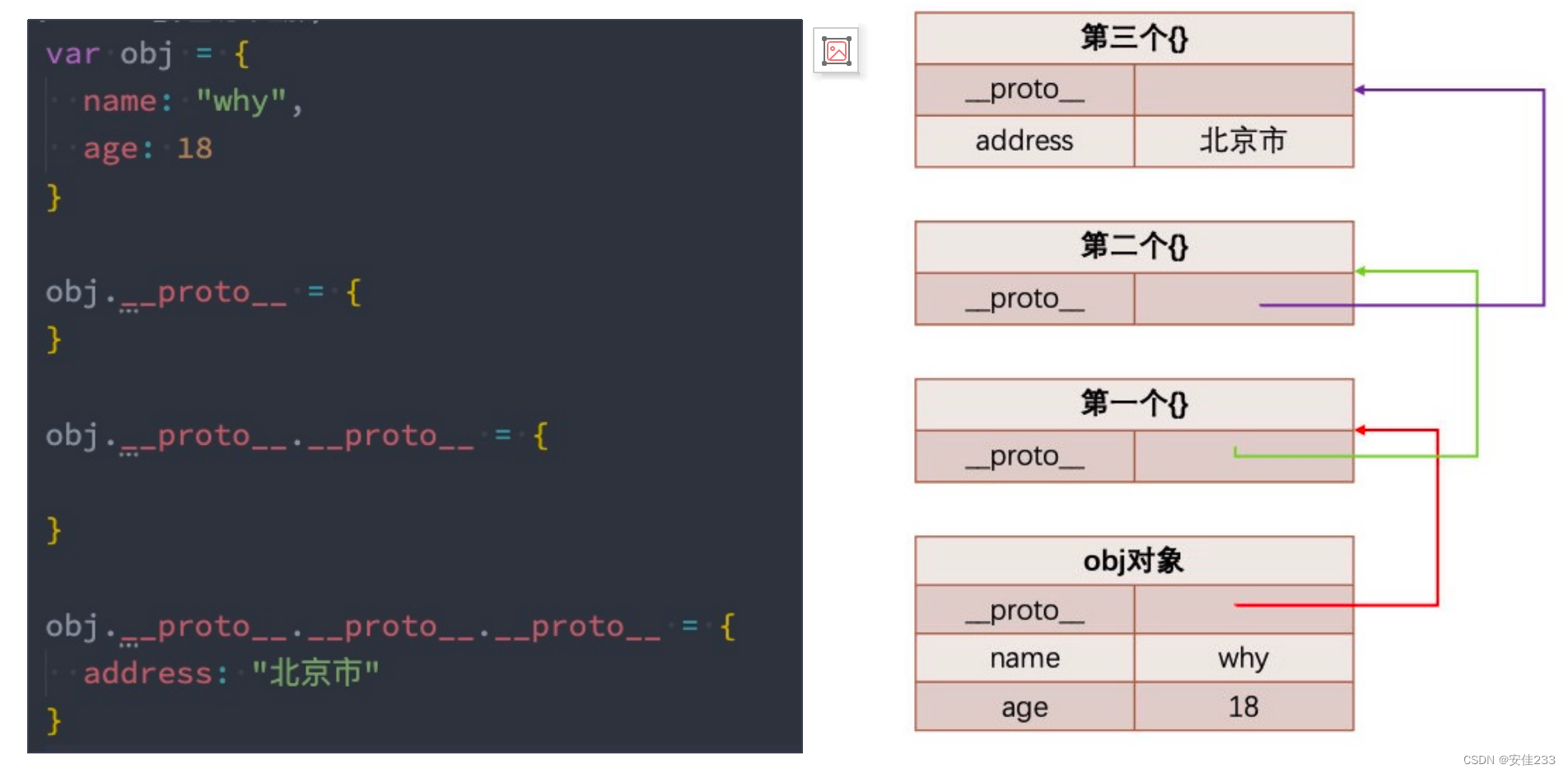 js高级之｜面向对象4-原型链_[object: null prototype]-CSDN博客