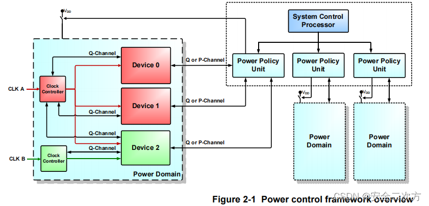 ARM电源策略单元Power Policy Unit_arm ppu-CSDN博客