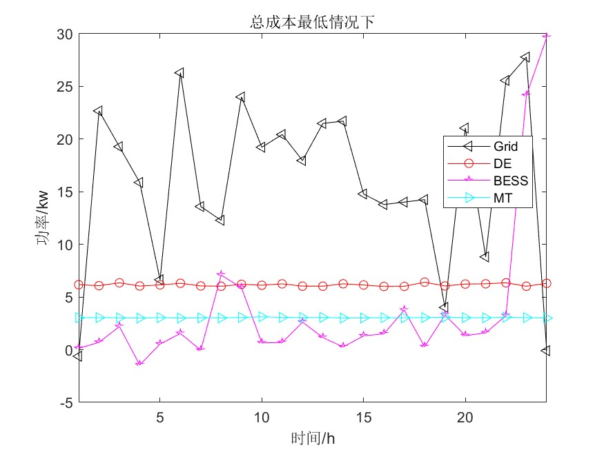 单目标应用：基于北极海鹦优化（arctic Puffin Optimization，apo）算法的微电网优化（matlab代码）北极海鹦优化算工程应用实例 Csdn博客