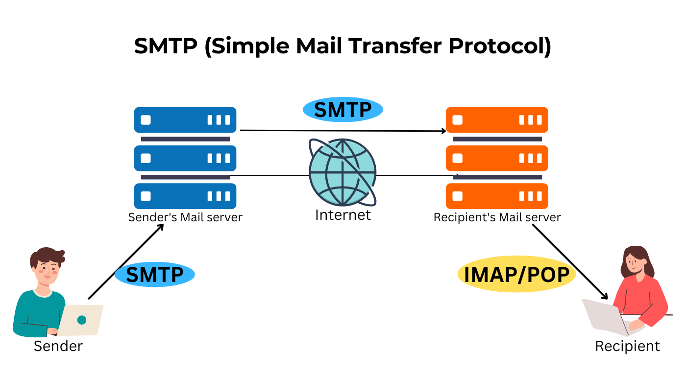 TCP/IP协议：最流行的电子邮件协议SMTP（简单邮件传输协议）详解-CSDN博客