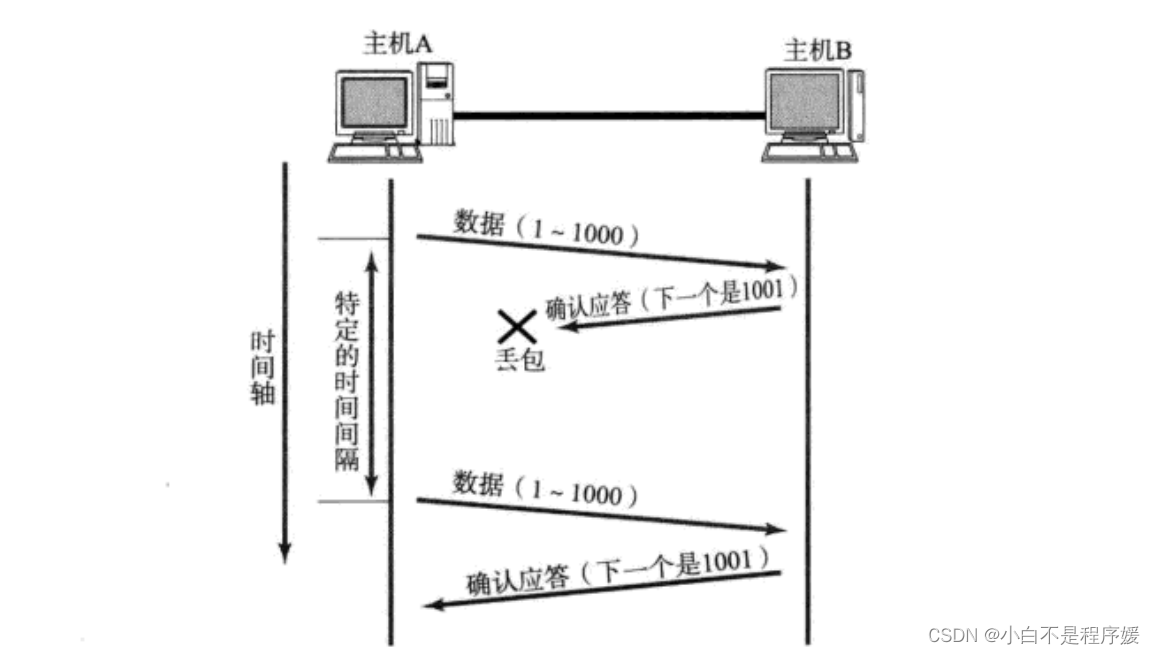 【Linux系统化学习】传输层——TCP协议_tcp msl配置-CSDN博客