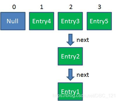 由浅入深的分析HashMap原理_android hashmap由浅入深-CSDN博客