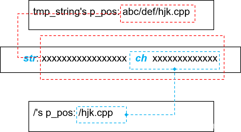 c库函数：strrchr使用demo案例_c++ strrchr-CSDN博客
