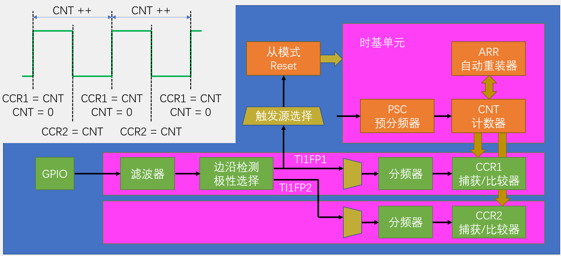 STM32_6（TIM）_stm32定时器自动重载-CSDN博客