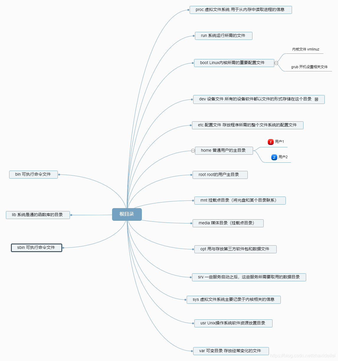 Linux系统的使用 2使用思维导图工具将上图linux的文件系统层级结构图补充完整其中要指出不同文件的 Csdn博客