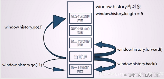window.history对象小案例_window.history.back(-2)-CSDN博客
