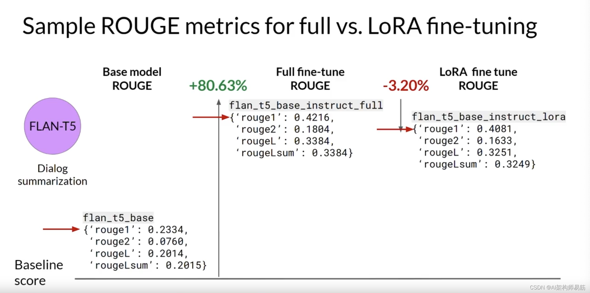 LLMs PEFT技术1：LoRA Parameter efficient fine-tuning PEFT techniques 1: LoRA Low rank Adaptation ...