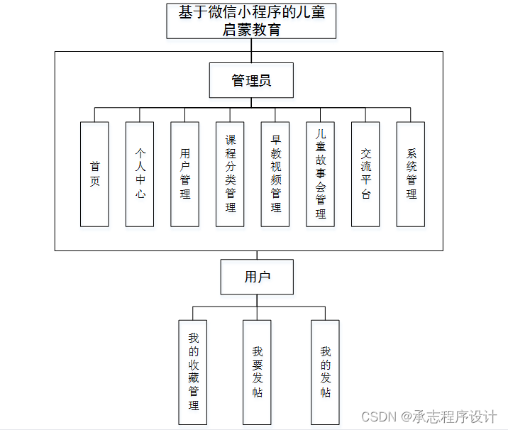 java/php/net/python基于微信小程序的儿童启蒙教育【2024年毕设】_基于javaweb的英语启蒙小程序-CSDN博客