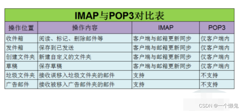 Imap和pop3的区别有哪些imap Pop3 Csdn博客