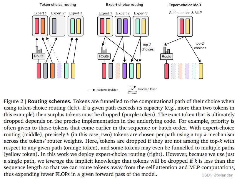 【论文速读】MOD，《Mixture-of-Depths: Dynamically allocating compute in transformer-based language ...