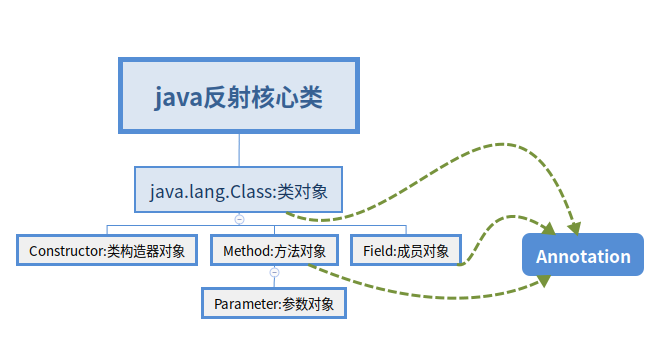 java反射的作用及使用详解_java反射的作用及应用场景-CSDN博客