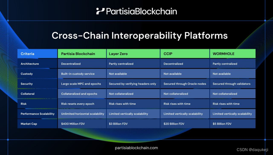 一文读懂Partisia Blockchain 的互操作方案：Oracle 服务框架-CSDN博客