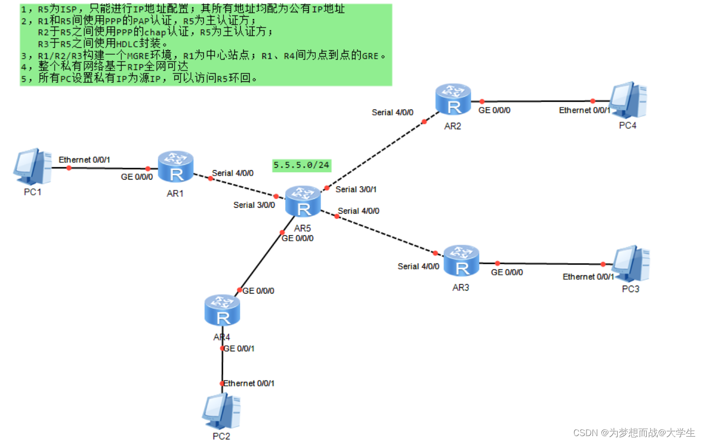 配置OSPF、NAT、GRE隧道实现跨网络通信-CSDN博客