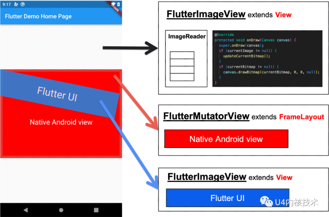 Hummer 引擎优化系列 - PlatformView的演进历史与优化探索_flutter hummer-CSDN博客