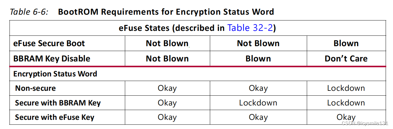 Zynq 7000 系列中的BootROM流程及BootROM Header简介_zynq bootrom-CSDN博客
