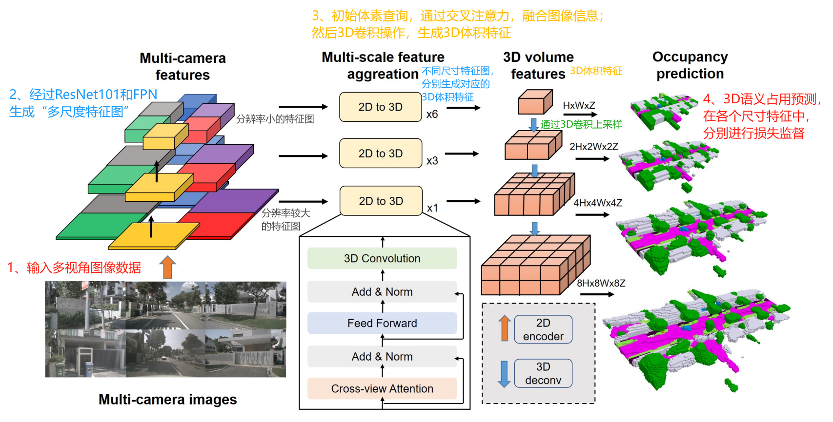 【占用网络】SurroundOcc：基于环视相机实现3D语义占用预测 ICCV 2023-CSDN博客