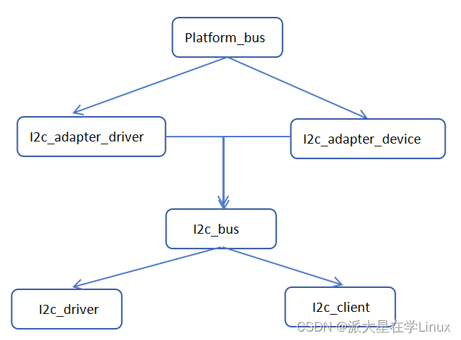 Linux driver 注册-CSDN博客