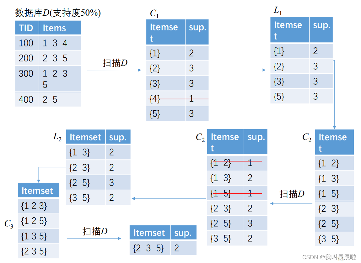 数据挖掘（一）使用 Apriori 算法进行关联分析_apriori算法库来对数据进行关联规则分析-CSDN博客