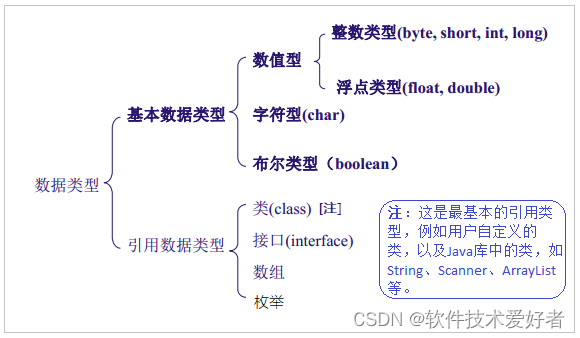 Java数据的基本（原始）类型和引用类型的特点差别java中原始数据类型与应用数据类型的区别是 Csdn博客 