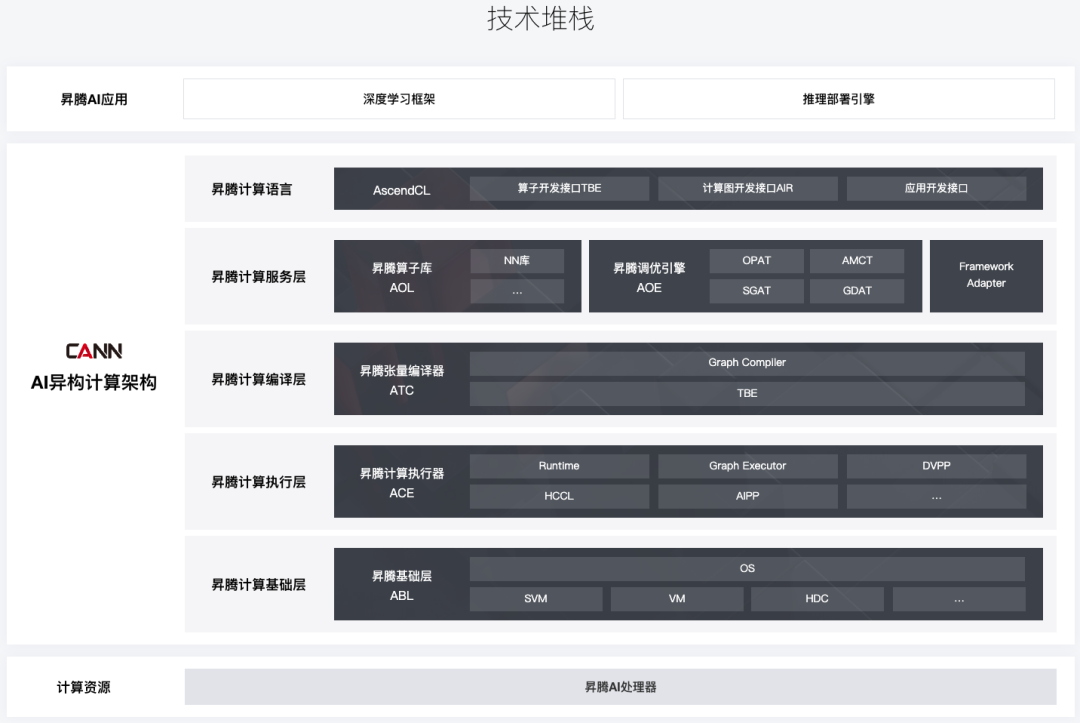 3毫秒完成ResNet50推理！OpenCV 4.7新增昇腾CANN推理后端_opencv ascend-CSDN博客