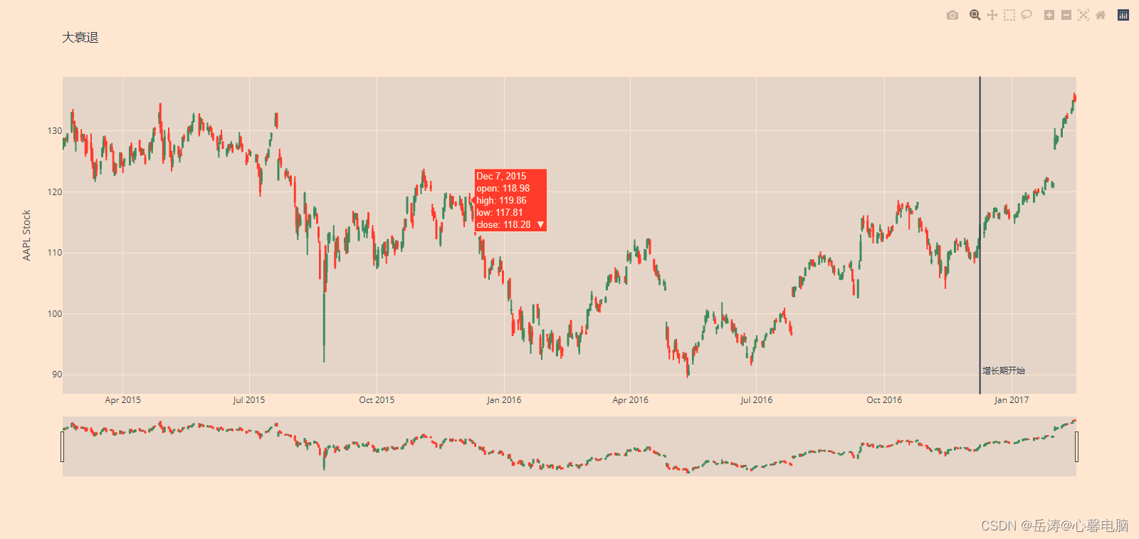 【Python百日进阶-数据分析】Day222 - plotly股票K线图go.Candlestick()_plotly k线图-CSDN博客