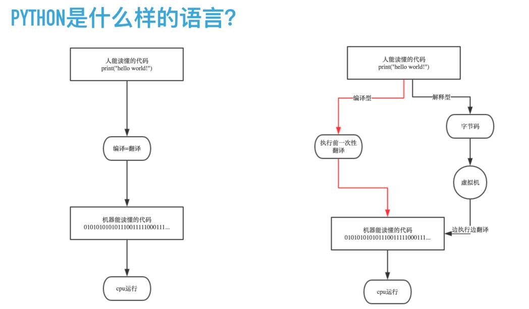 Python2与Python3区别及基础语法-CSDN博客
