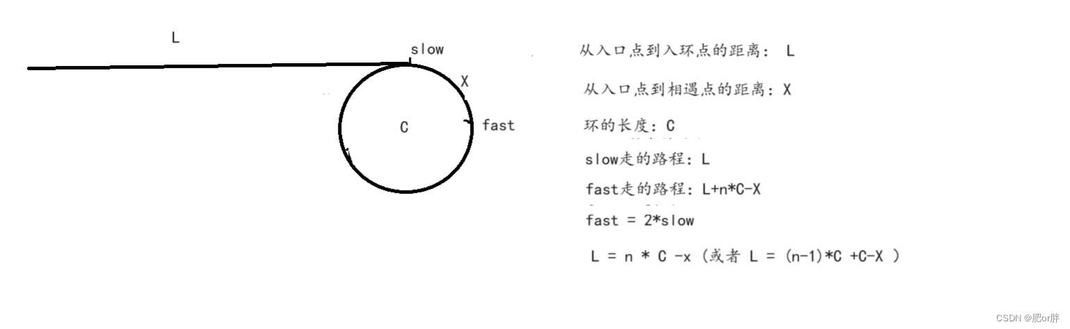 LeetCode - 142. 环形链表 II （C语言，快慢指针，配图）-CSDN博客