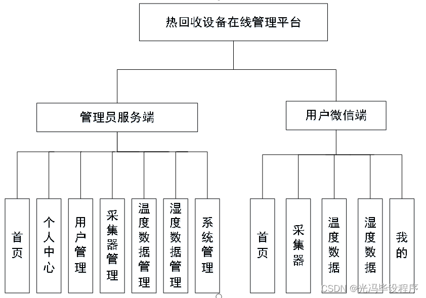 java/php/net/python热回收设备在线管理平台【2024年毕设】-CSDN博客