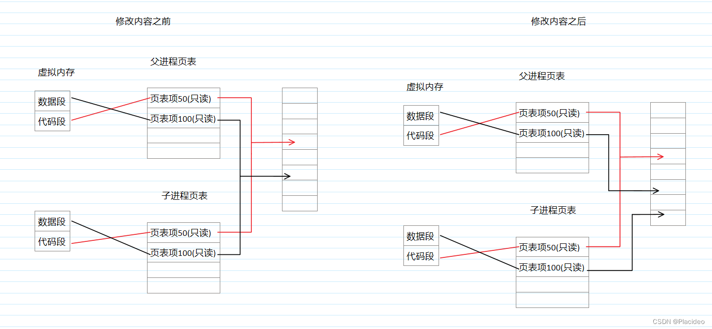 进程控制【万字详解】进程创建 | 进程终止 | 进程等待 | 进程替换 | 实现简易minishell_进程的实现-CSDN博客