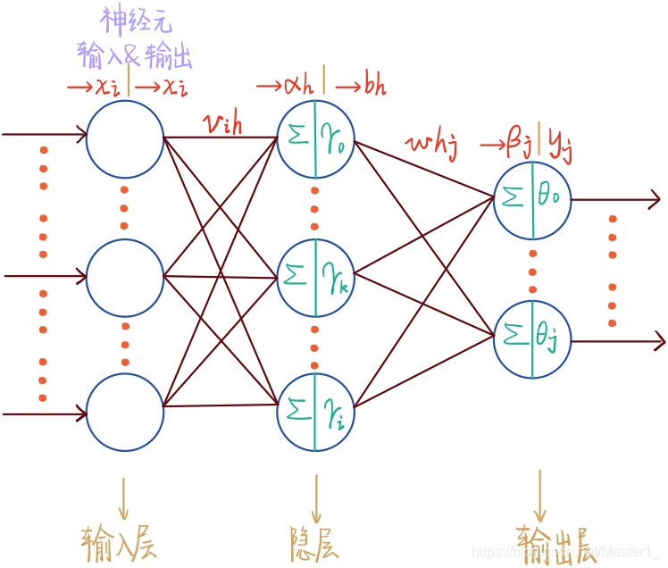 使用python语言自行搭建BP神经网络(Back Propagation NN)_bp神经网络ann单隐层来搭建分类模型python-CSDN博客