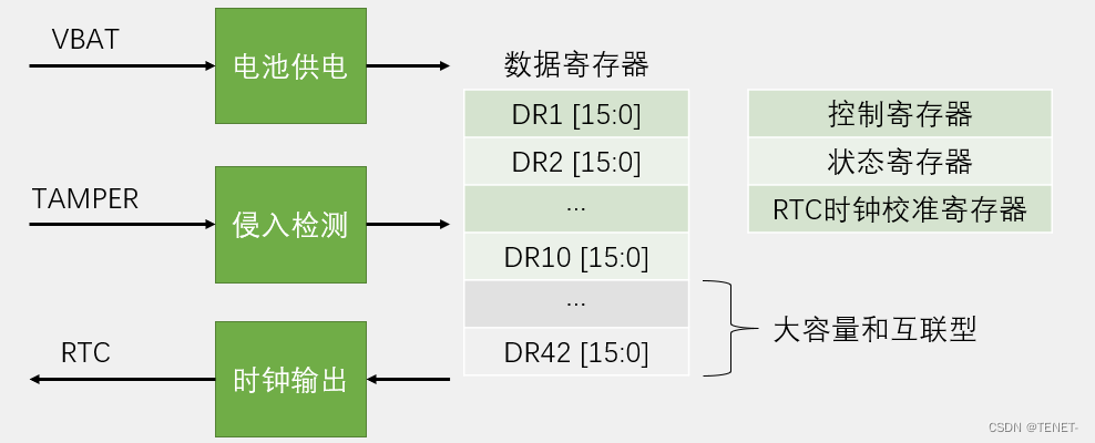 STM32单片机BKP备份寄存器和RTC实时时钟详解_stm32后备寄存器-CSDN博客