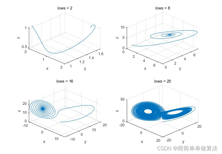 基于matlab的lorenz混沌系统仿真与分析_洛伦茨 混沌-CSDN博客