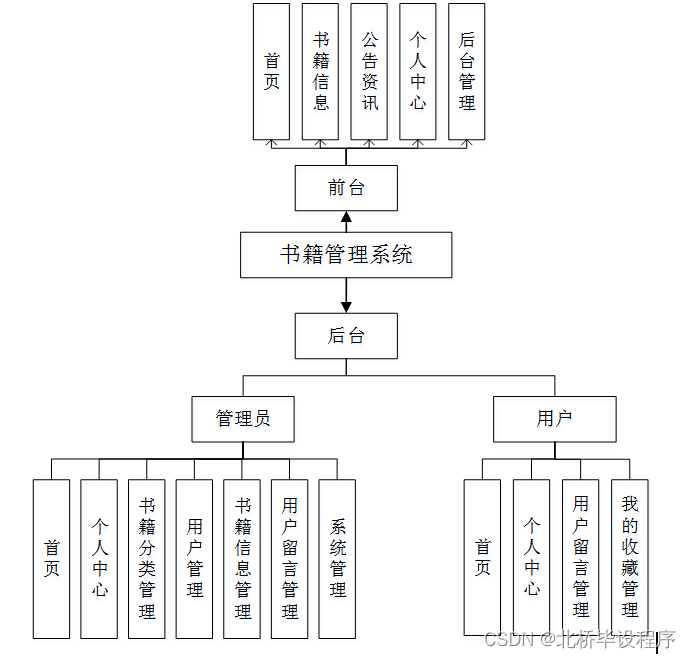 java/php/net/python书籍管理系统【2024年毕设】-CSDN博客