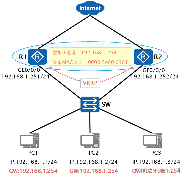 VRRP详解：虚拟路由器冗余协议的主备切换与负载分担-CSDN博客